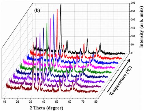 color online xrd patterns of a the as prepared in2o3nanoparticles