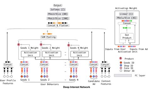 深入理解推荐系统：超长用户行为序列建模 知乎