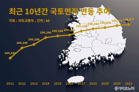 우리나라 국토 면적 여의도 면적 4배만큼 증가 중기이코노미