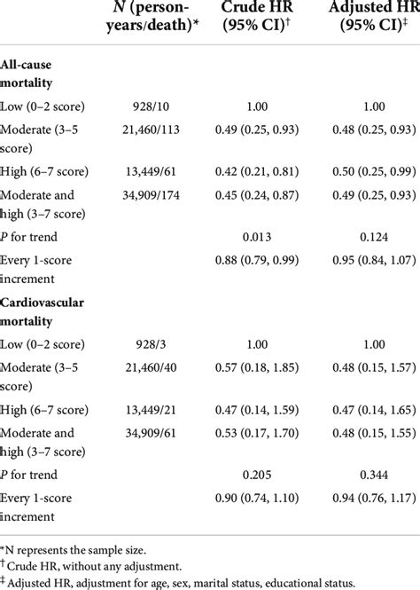 Associations Of Healthy Lifestyle Index With Mortality Download Scientific Diagram