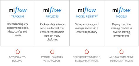 Mlflow And Pytorch — Where Cutting Edge Ai Meets Mlops By Pytorch