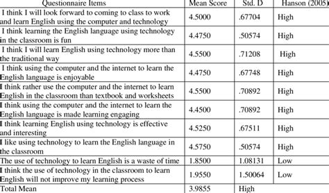 Means And Std Deviation Of Females Motivation To Use Technology In