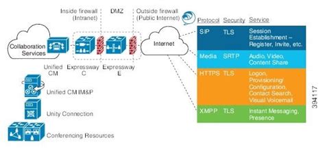 Mobile And Remote Access Through Cisco Expressway Deployment Guide X Mobile And Remote