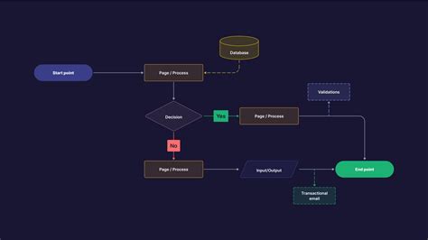 Flowchart Template Figma