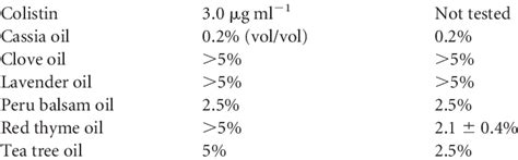 Mics From Broth Microdilution Assay A Compound Mic For P Aeruginosa
