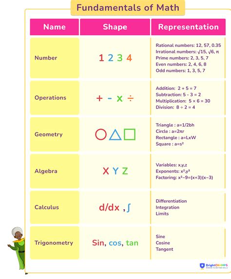 Math Definition History Branches Formulas Applications And More