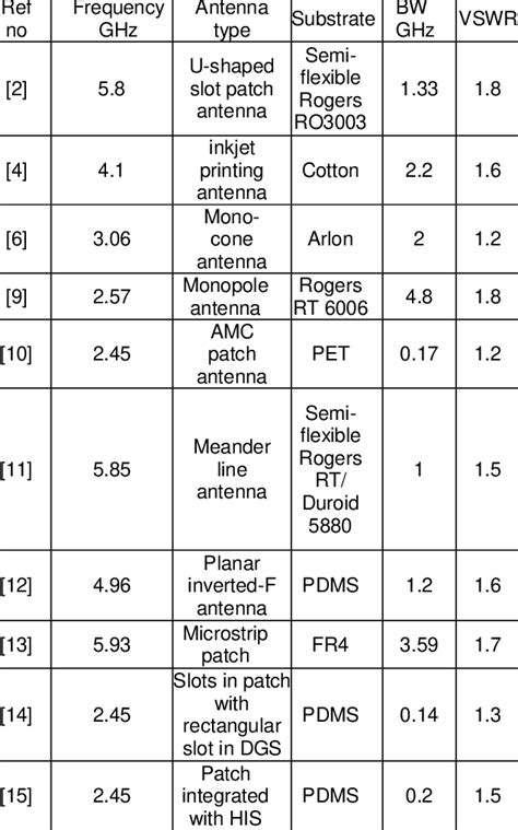 Comparison Of Various Flexible Uwb Antennas Download Scientific Diagram