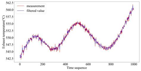 Embedding Graph Neural Network For Transient Nox Emissions Prediction