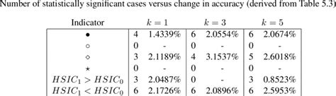 Summary Of The Experiments With Linear Kernel Download Scientific