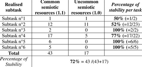 Comparison Of Used Semiotic Resources Download Scientific Diagram