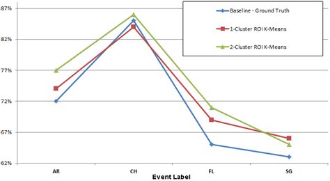 Retrieval Precision Percentages Comparison Between Baseline System With