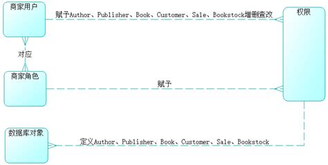图书销售管理系统数据库sql应用编程 和 安全管理sql数据库课设书籍销售 Csdn博客
