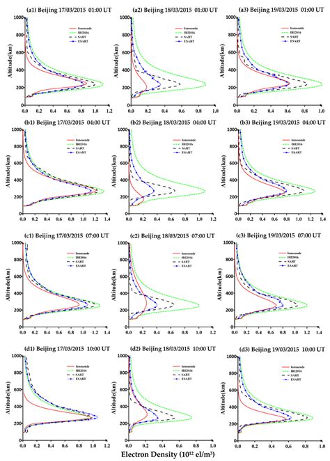 Comparison Of Electron Density Profiles Over Beijing Station At 0100 Download Scientific