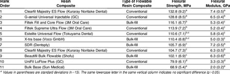 Flexural Properties Of Bulk Fill And Conventional Flowable Resin Download Scientific Diagram