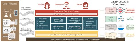 技术白皮书：oracle Goldengate 优势 Csdn博客