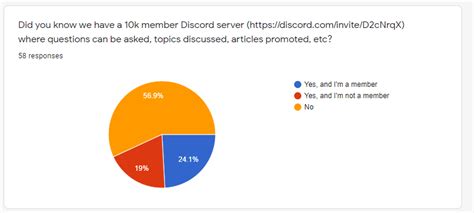 results of the 2021 r androiddev rules survey r androiddev