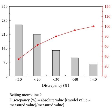 statistical histogram of the model prediction errors a beijing metro