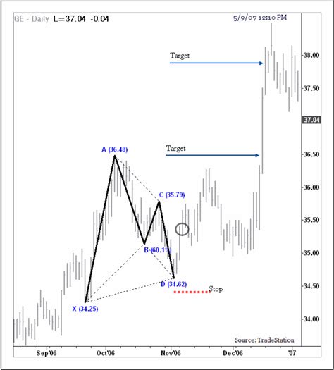 Chart Patterns Algorithmic Trading Pattern