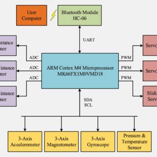 Block Diagram Of The Electrical System Download Scientific Diagram