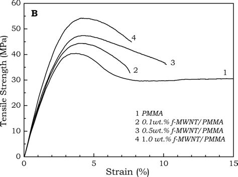 Typical Stress Strain Curves For A Pure Epoxy And Epoxy Based