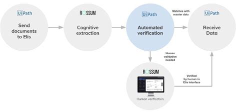 Rossum Invoice Extraction In 15 Minutes Rpa Component Uipath