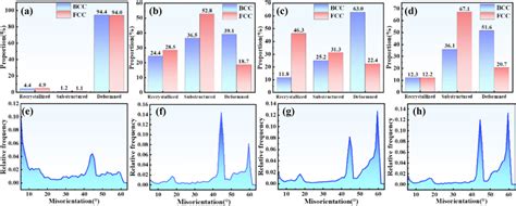 Recrystallization Distribution And Proportion Images And Bcc