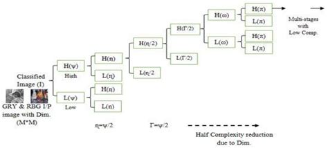 Lower Complexity Multi Layered Security Partitioning Algorithm Based On Ali M El Rifaie