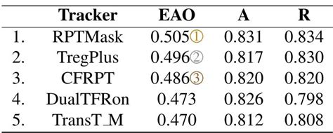 Table 1 The Ninth Visual Object Tracking Vot2021 Challenge