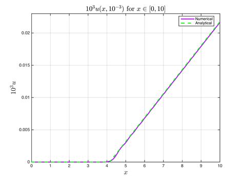 Can I Obtain An Analytical Solution For The Wave Equation With A Non Zero Neumann Bc
