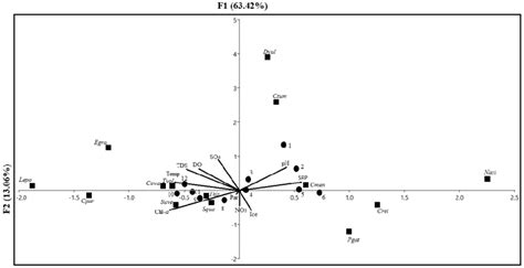 canonical correspondence analysis cca results showing the sampling