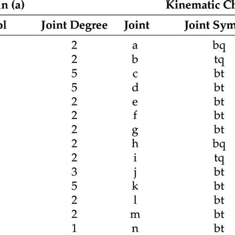 Values Of Joint Degrees For Kinematic Chains In Figure 13ab Download Scientific Diagram