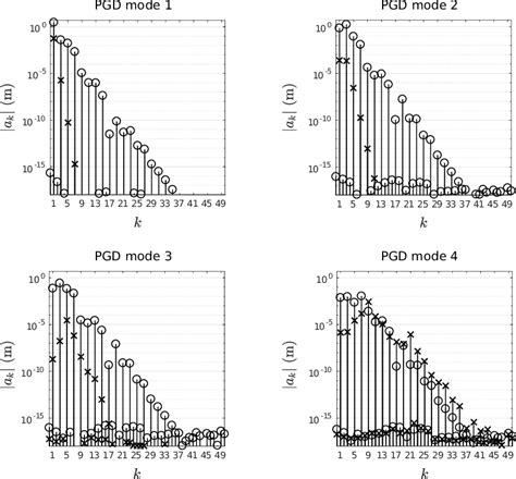 Beam With Cubic Spring Amplitudes Of Cosine Fourier Coefficients Of Download Scientific