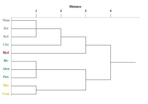 Dendrogram For The Hierarchical Clustering Of Cities Download Scientific Diagram