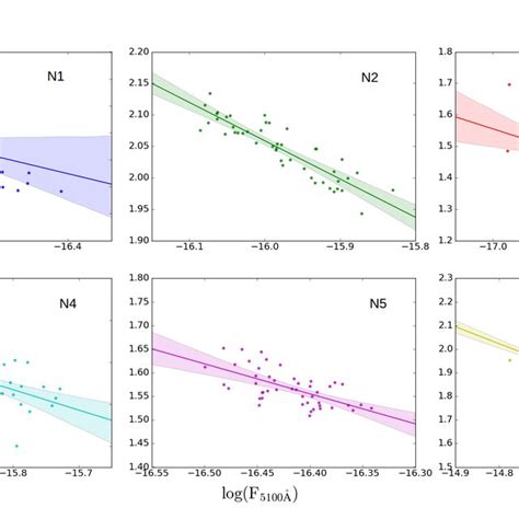Intrinsic Beff For The Sample Of Five Agns Form Sdss Rm Project Download Scientific Diagram