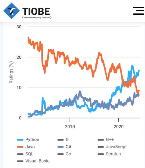 John Huang On Linkedin 最受歡迎（說最多人討論更為貼切）的程式語言評比，java在sun被2010年oracle收購後