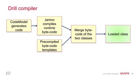 Spark Sql Versus Apache Drill Different Tools With Different Rules Ppt