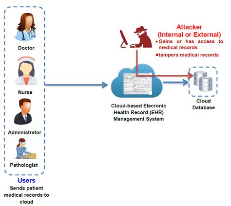 Security Risks In Traditional Cloud Based Electronic Medical Record Download Scientific Diagram