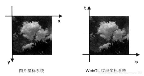 Webgl 纹理图像y轴翻转理解webgl 纹理坐标 Csdn博客 Webgl 纹理图像y轴翻转理解webgl 纹理坐标 Csdn博客