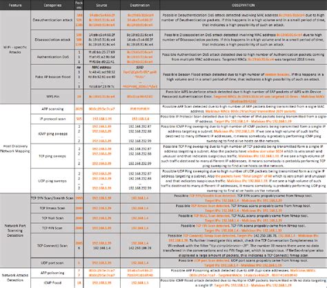 Figure 3 From Automated Wifi Incident Detection Attack Tool On 80211 Networks Semantic Scholar