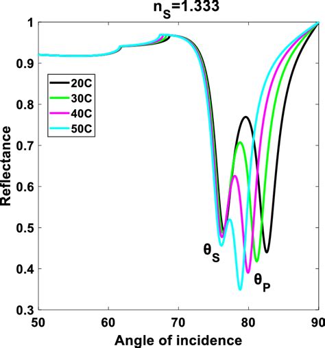 Proposed Sensor Performance At Different Temperatures Download Scientific Diagram