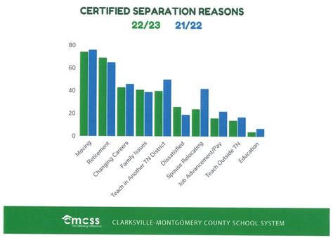 Cmcss Sees Some Improvement In Teacher Retention Rate Up To 85 5