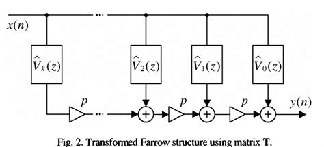 Figure 2 From Very Low Complexity Structure For Lagrange Type Variable