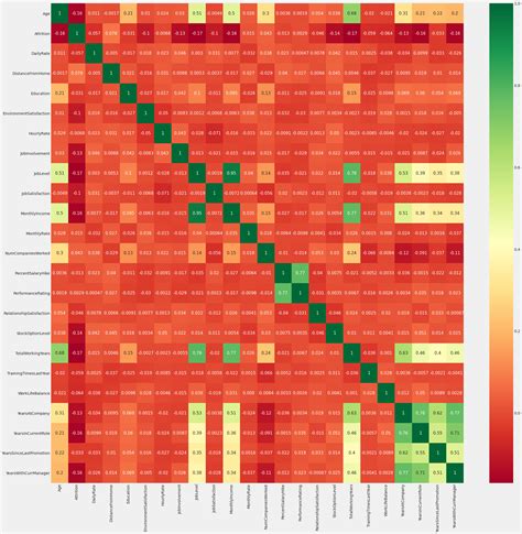 Machine Learning Project In Python Step By Step Predicting Employee