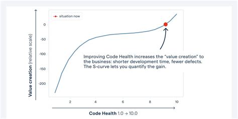 Code Quality Debunking The Speed Vs Quality Myth With Empirical Data