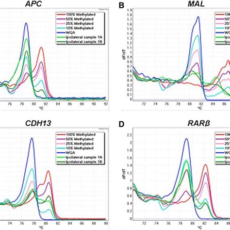 Microarray Based Comparative Genomic Hybridization Frequency Plots And Download Scientific