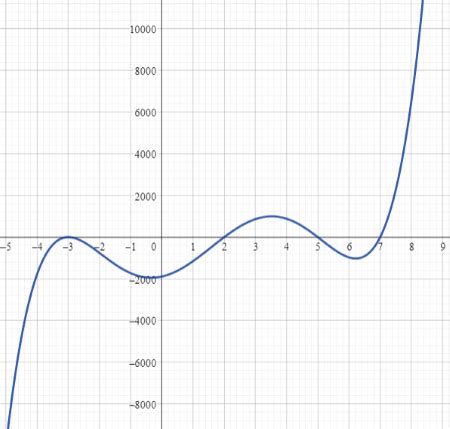 Using A Graphing Calculator To Find Zeros Of A Polynomial Function Practice Algebra Practice
