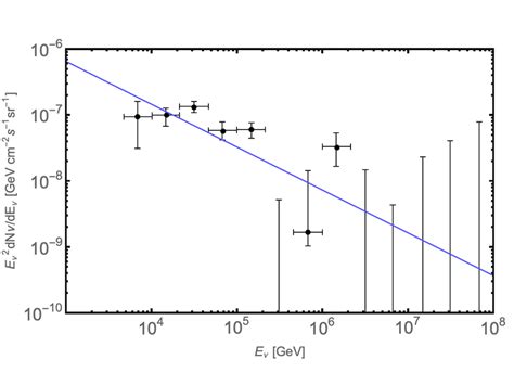 The Spectrum Of Diffuse Astrophysical Neutrinos As Reported By The
