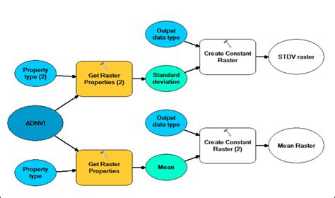 Automatic Raster Reclassification With Arcmap Model Builder Based On