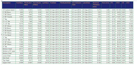 Solved Dax Formula Calculation Gives Wrong Value Microsoft Fabric