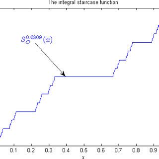 We Present Triadic Cantor Set By Iteration Download Scientific Diagram